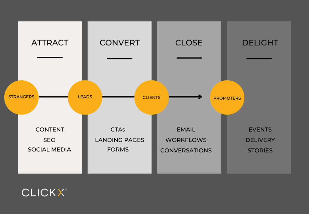 What Does “Inbound” Actually Mean? Let’s Find Out… - Clickx